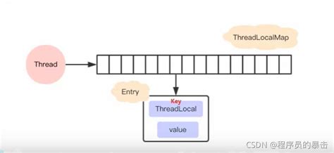 threadlocal 线程隔离 threadlocal线程隔离 csdn博客