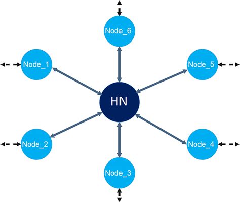 Packet Forwarding Procedure In Wsns Download Scientific Diagram