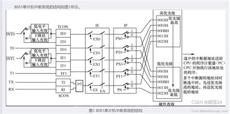 入门51单片机（stc8952rc）定时器、有关中断原理简述、寄存器设置与程序示例（包括流水灯和计时器）stc89c52rc的寄存器 Csdn博客