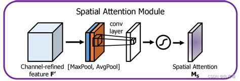 Cbam Convolutional Block Attention Module论文总结和代码实现cbam论文 Csdn博客