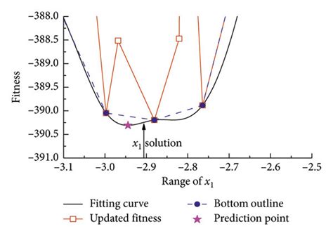 the fitting and prediction curves of some iterative steps in the