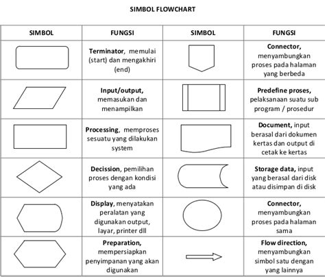 Jenis Jenis Simbol Flowchart Algoritma Pemrograman Im Vrogue Co