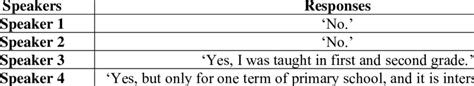 Interview Question 5 Responses Download Scientific Diagram