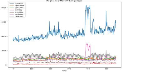 Applying Attention On Lagged Page Views For Time Series Forecasting