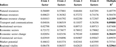 Communalities Of Principal Factor Analysis Download Table