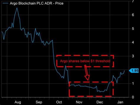 Bitcoin Miner Argo Blockchains Shares Climb After Regaining Nasdaq Listing