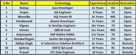 Quest It Solutions Inc On Linkedin C2c Consultants Qaautomationengineer Sdet