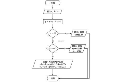 用传统流程图表示求解以下问题的算法流程图判断是否被3和5整除 Csdn博客