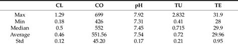 Table 1 From A Graphical Calibration Method For A Water Quality Model Considering Process