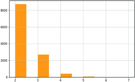 N Gram Dictionary Histogram Of The Dataset Y Axis Is Frequency And Download Scientific Diagram