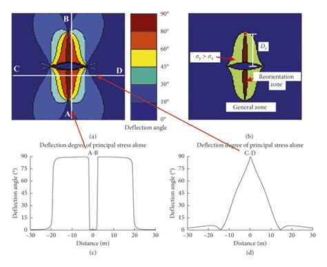 Spatial Distribution Of The In Situ Stress Deflection Angle Download