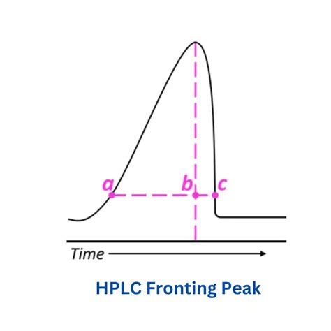 Hplc Fronting Peak Analyse Und Lösungen Uhplcs