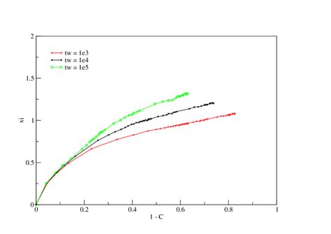 5 The Correlation Length ξ Is A Monotonic Function Of Both 1 − C T