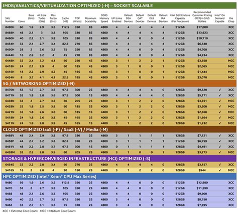 Intel Unveils 4th Gen Xeon Scalable Sapphire Rapids Processor Line Up With Full Specs Hothardware
