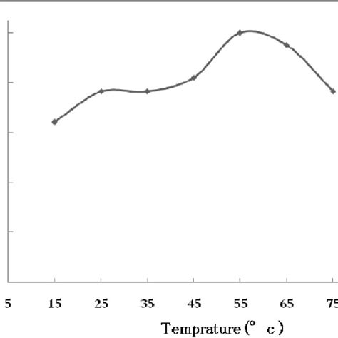 Effect Of Ph On Trypsin Relative Activity Extracted From Gut Of O