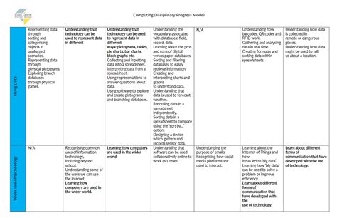 Progress Models Computing East Dene Primary