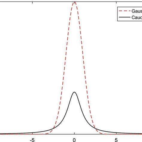 Gaussian And Cauchy Distribution Download Scientific Diagram