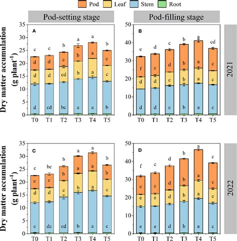 Figure 7 From Organ Removal Of Maize Increases Peanut Canopy Photosynthetic Capacity Dry Matter