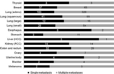 Proportions Of Patients With Single Or Multiple Brain Metastases At Download Scientific Diagram