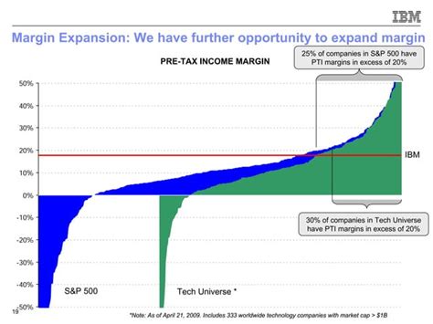 IBM Business Perspective PPT