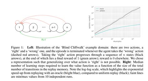 Drl论文阅读（三）之dqn改进随机采样（prioritized Experience Replay） Ldg个人博客
