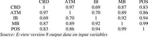 Coefficient Of Correlations Among The Input Variables Download