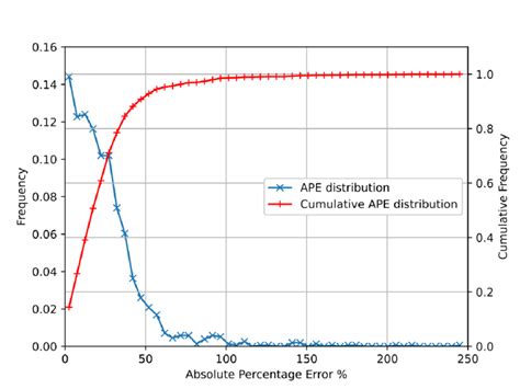 distribution of absolute percentage error between true and estimated