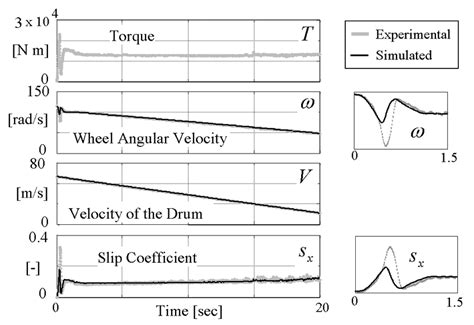 example of comparison between simulation and experimental data