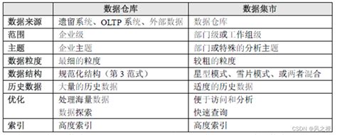【数据仓库与数据挖掘】期末复习重点资料 数据仓库与数据挖掘期末考试题库 csdn博客