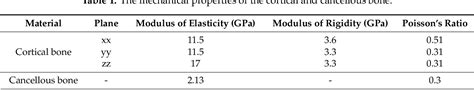 Table 1 From Design And Analysis Of Porous Functionally Graded Femoral Prostheses With Improved