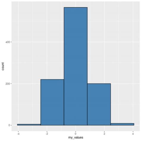 How To Handle R Warning Stat Bin Using Bins 30
