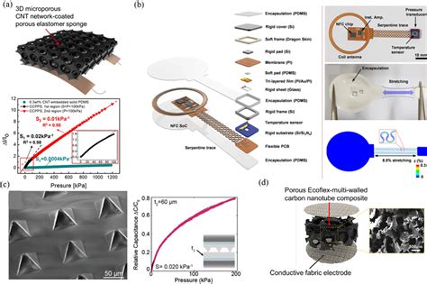 Figure 1 From Skin Interfaced Wearable Biosensors A Mini Review Semantic Scholar