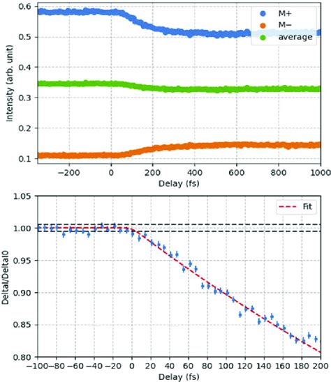 A Normalized Signal Intensity Recorded On The Apd After The Polarizer