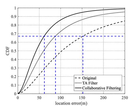Cdfs Of Location Error For Different Anomaly Identification Algorithm