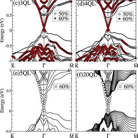 Spin Momentum Locking The In Plane Projection Of The Spin Associated Download Scientific