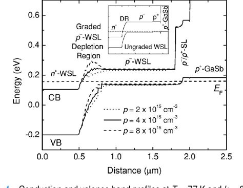 Figure 4 From Dark Current Analysis Of Inas Gasb Type Ii Superlattice Infrared Detectors