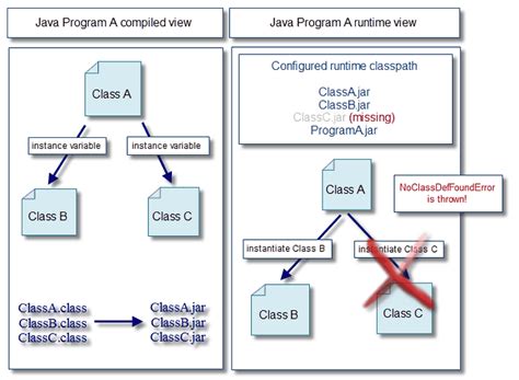 Noclassdeffounderror 발생원인 및 해결classnotfoundexception와 차이점 양s World