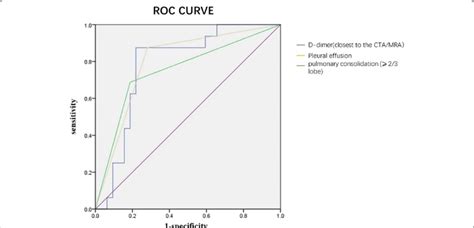 Roc Curve For Predictive Values Of The Independent Correlation Factors Download Scientific