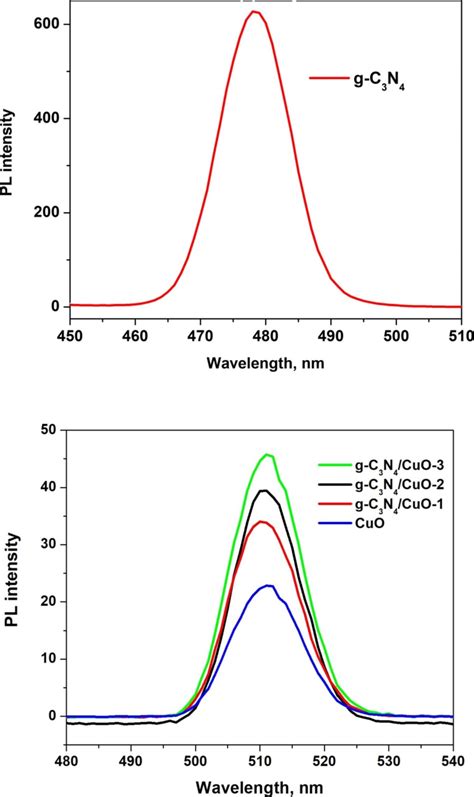 pl spectra of the synthesized g c3n4 nanosheets cuo nps and