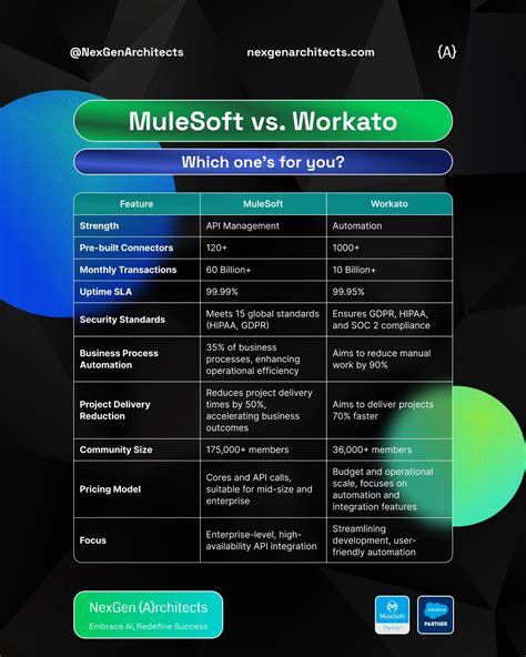 Mulesoft Workato Salesforce Api Automation Ipaas Nexgen Architects 11 Comments