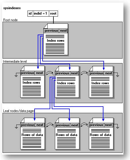 Clustered Index And Non Clustered Index In SQL Server