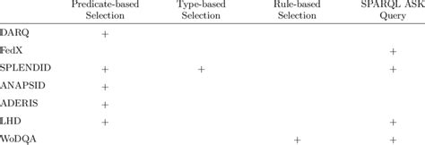 Data Source Selection Methods In Query Federation Download Table