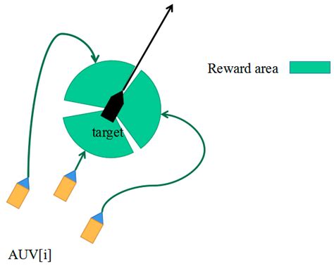 research on multiple auvs collaborative detection and surrounding