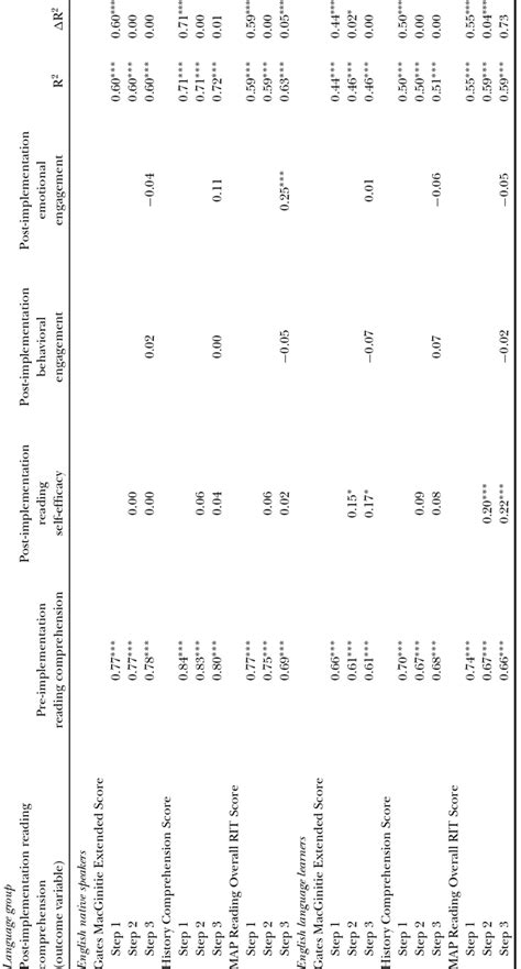 Hierarchical Regression Analyses Of Reading Self Efficacy And