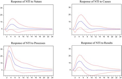 Impulse Response Function Of VAR C 3 Download Scientific Diagram