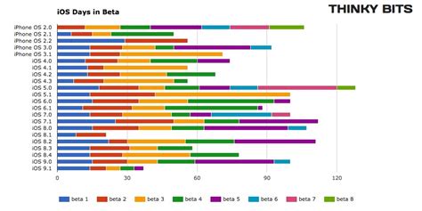 IOS Version Release Date History Cool Infographics