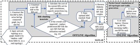 a schematic diagram of the key components of the msc offline and online