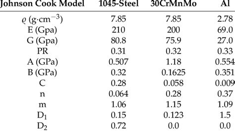 Material Parameters In The Fem Finite Element Method Model