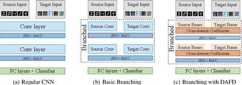 Figure 1 From A Dictionary Approach To Domain Invariant Learning In