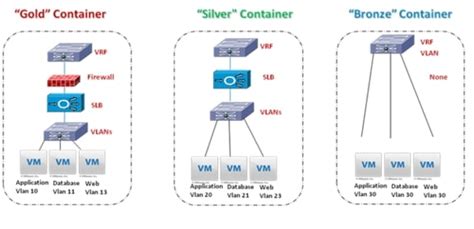 Cisco Virtualized Multi Tenant Data Center Version 20 Large Pod Design Guide Design Overview